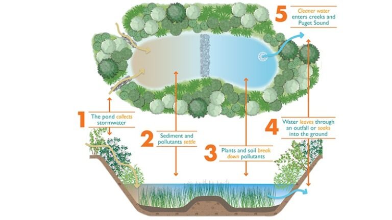 Stormwater Drainage Design | Cost Effective Solution | BMB
