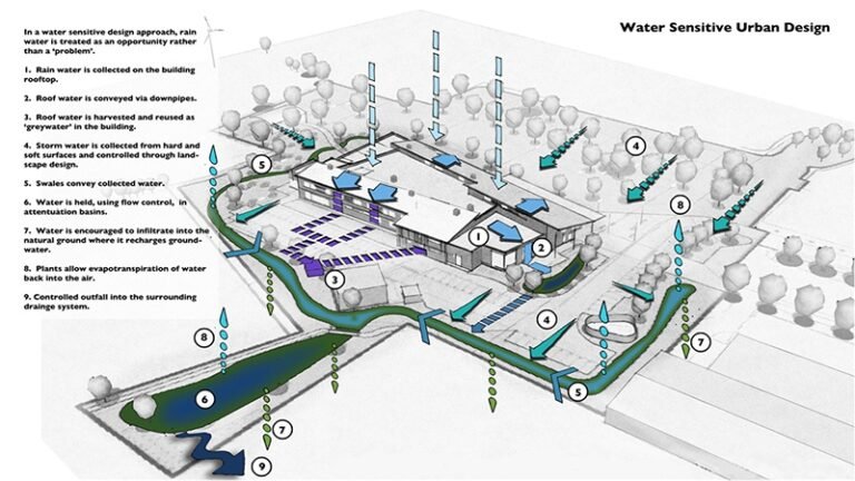 Stormwater Drainage Design | Cost Effective Solution | BMB